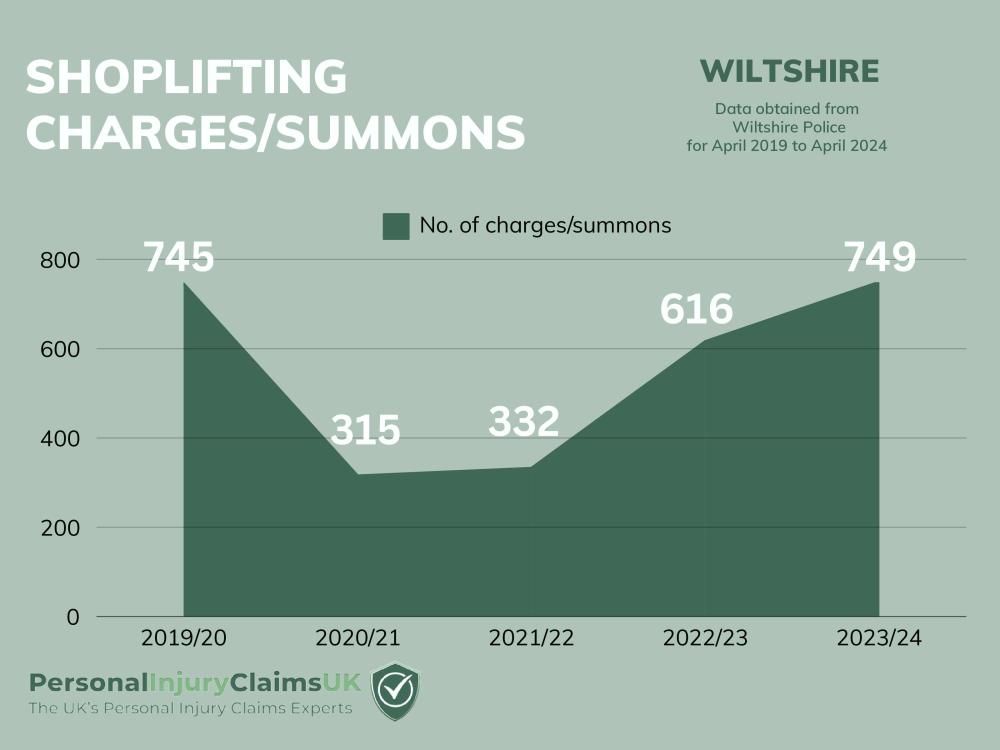 More than 4,000 shoplifting in Wiltshire as levels continue to rise